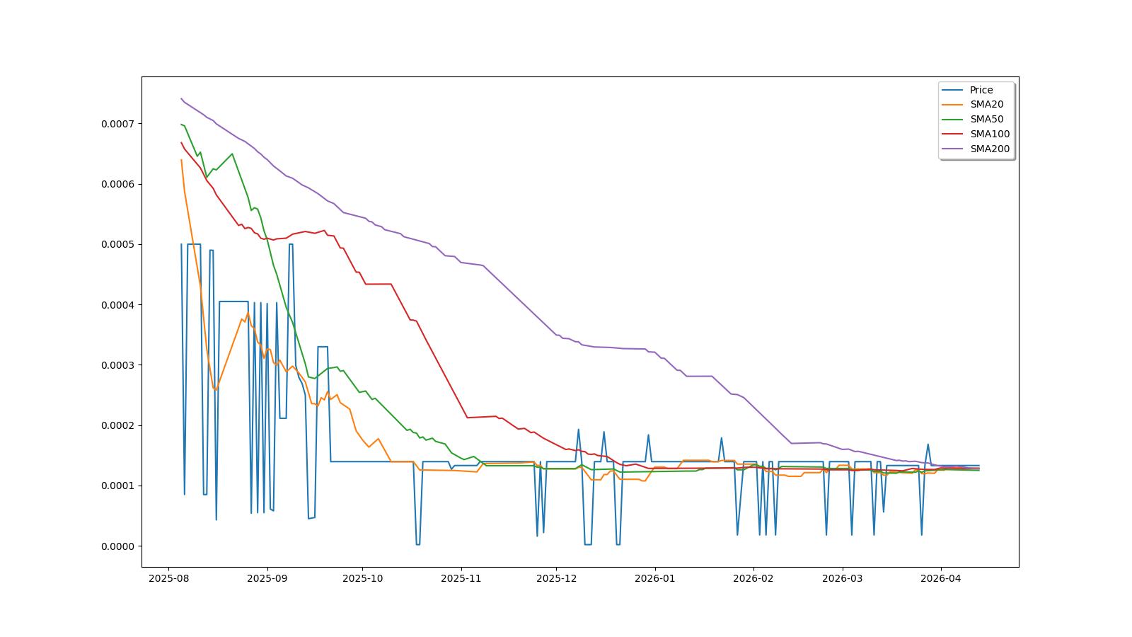 Nest Simple Moving Averages
