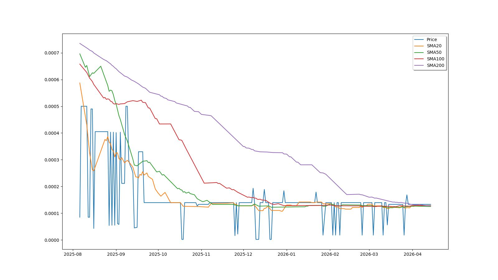 Nest Protocol Simple Moving Averages