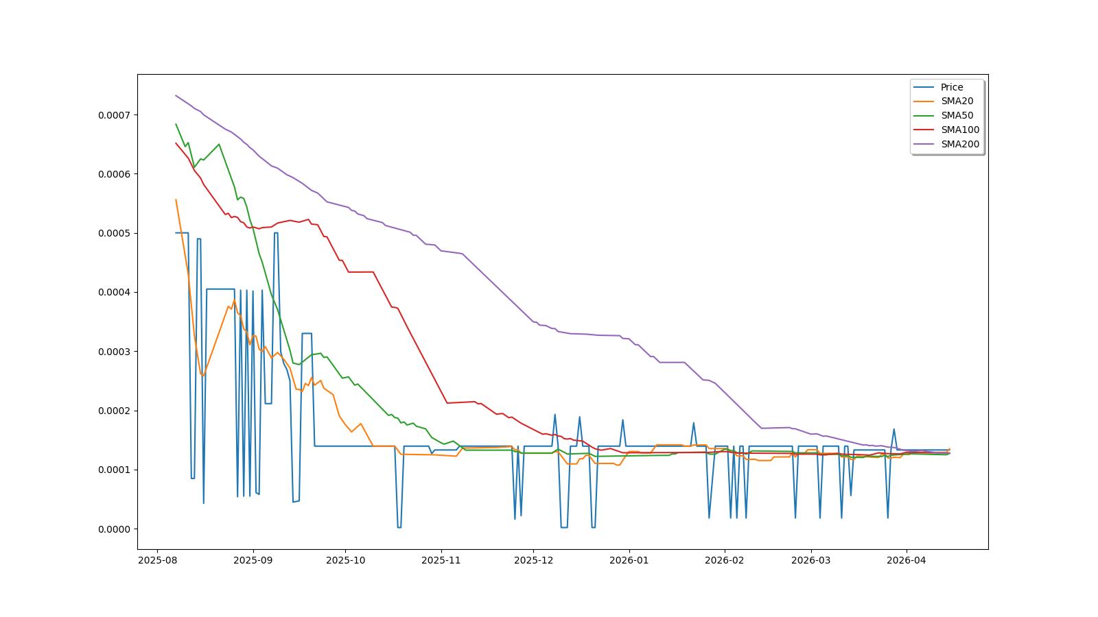 Nest Protocol Simple Moving Averages
