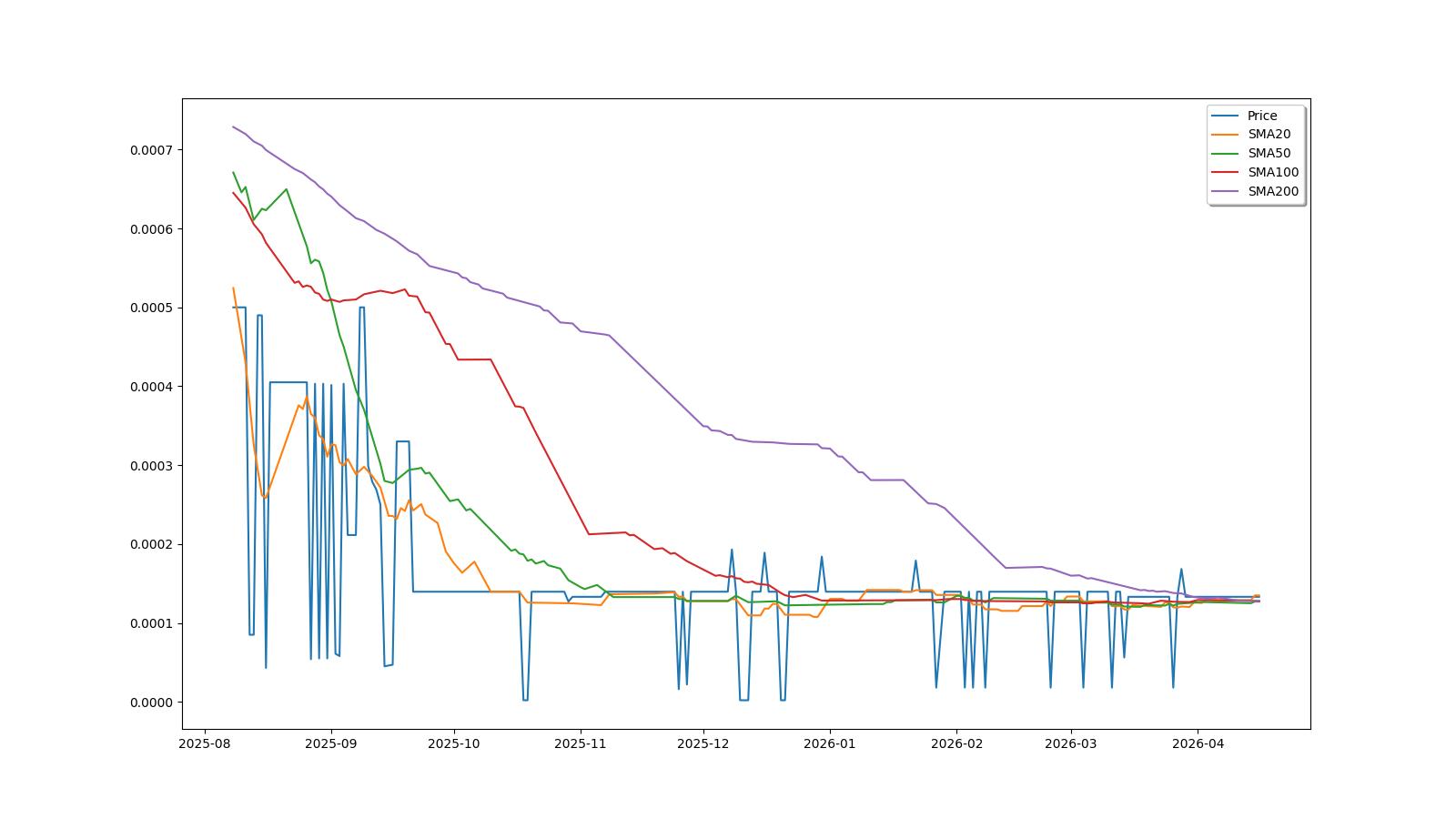 Nest Protocol Simple Moving Averages