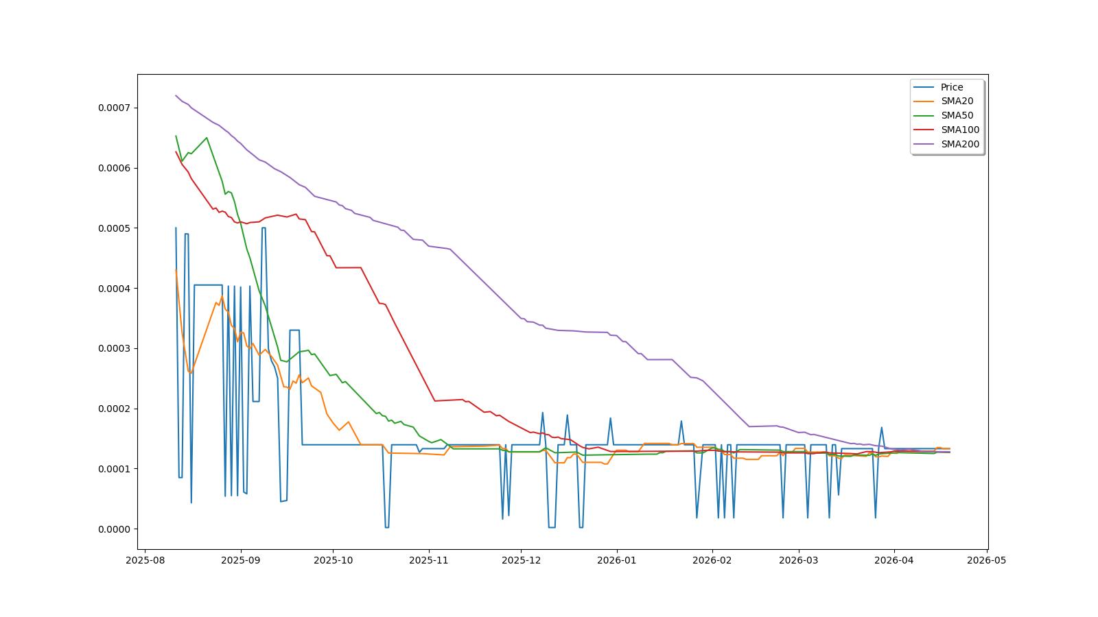 Nest Protocol Simple Moving Averages