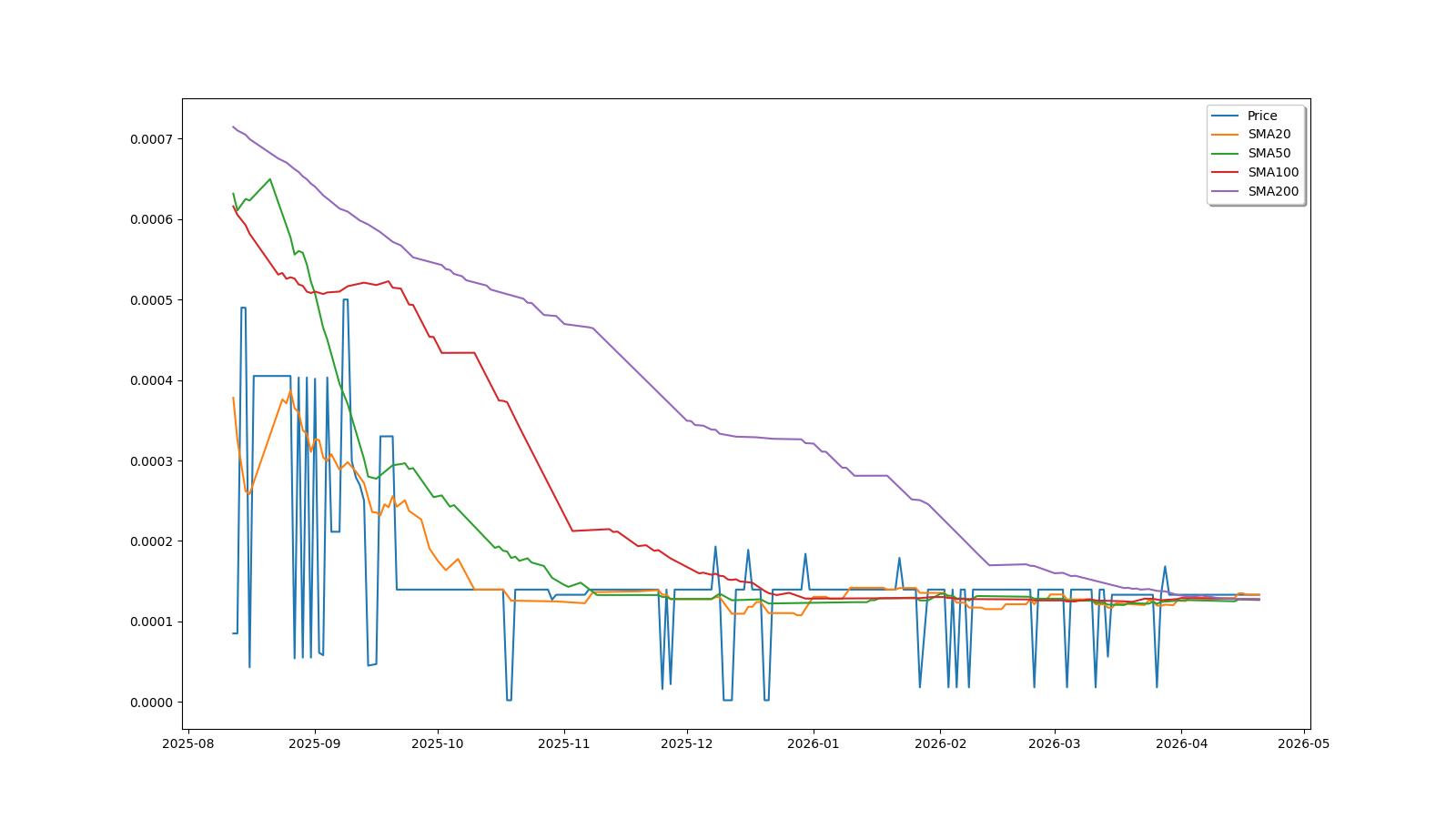 Nest Protocol Simple Moving Averages
