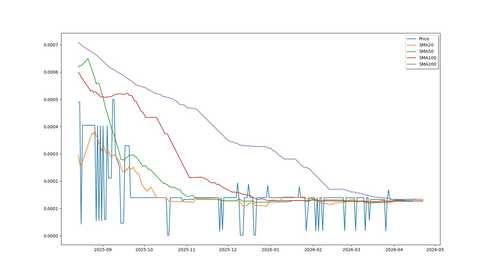 Nest Protocol Simple Moving Averages