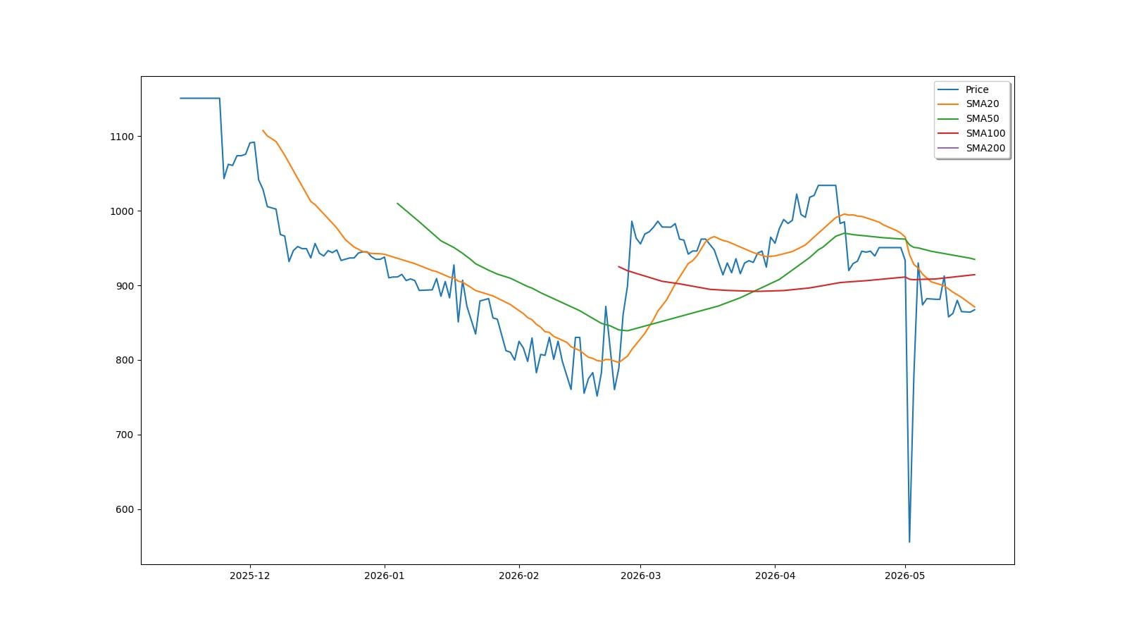 Netflix xStock Simple Moving Averages
