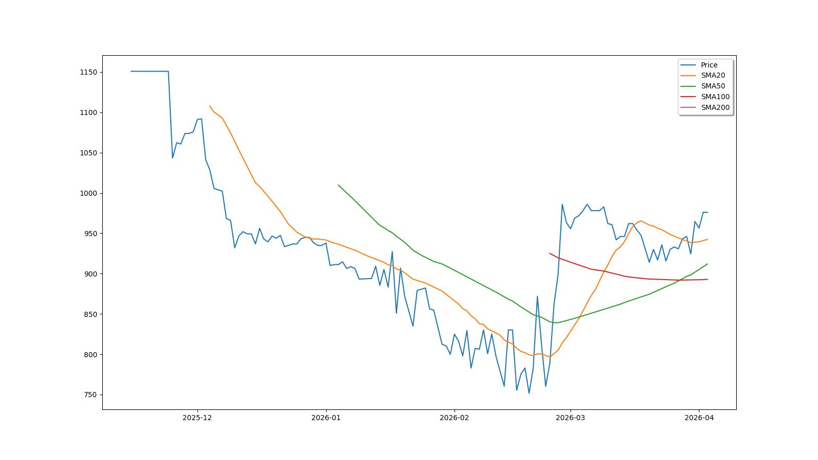 Netflix xStock Simple Moving Averages