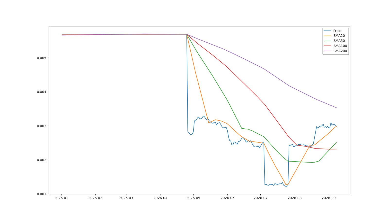 Netko Simple Moving Averages