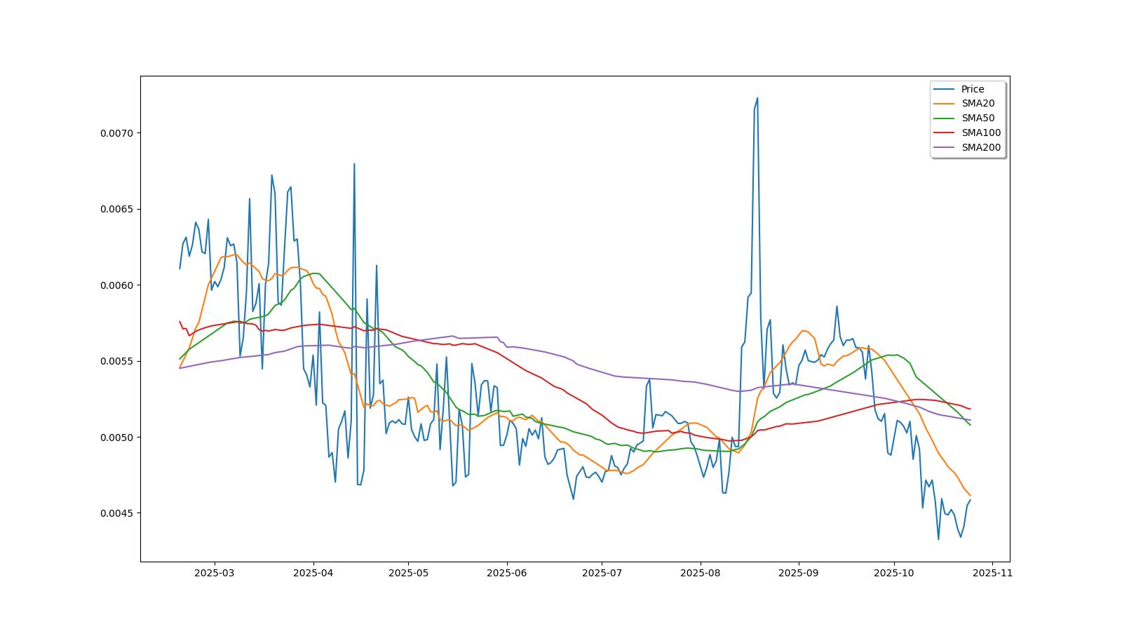 Netko Simple Moving Averages