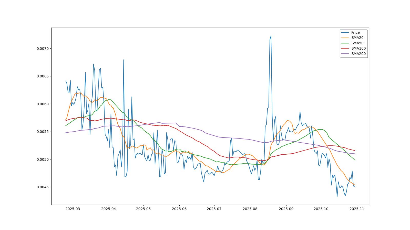 Netko Simple Moving Averages