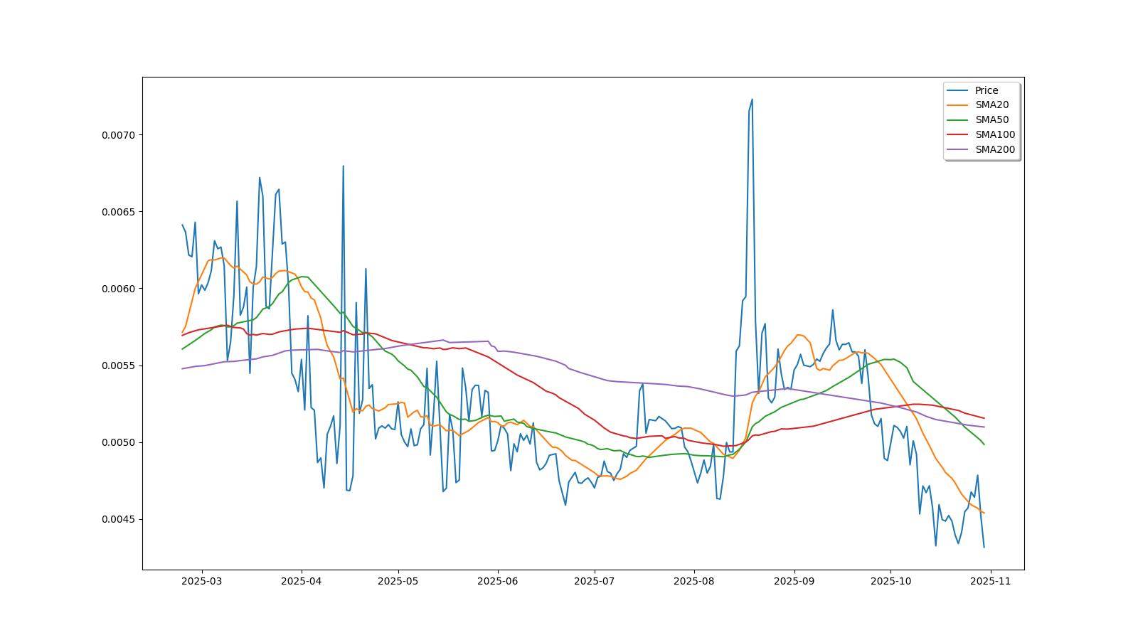 Netko Simple Moving Averages