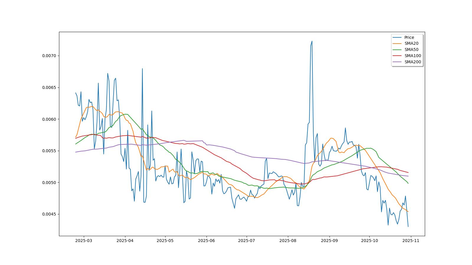 Netko Simple Moving Averages