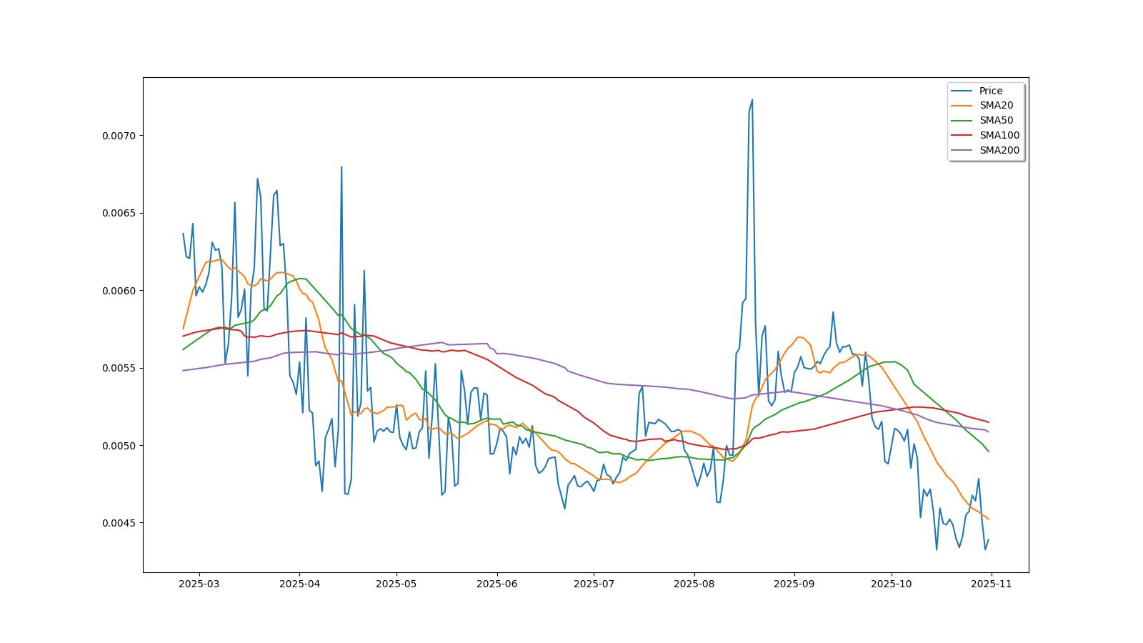 Netko Simple Moving Averages