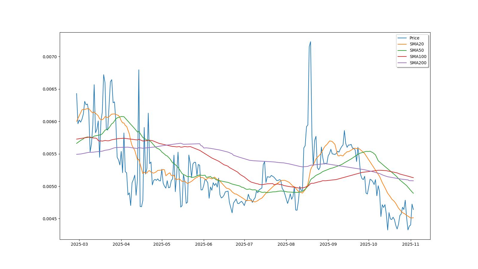 Netko Simple Moving Averages