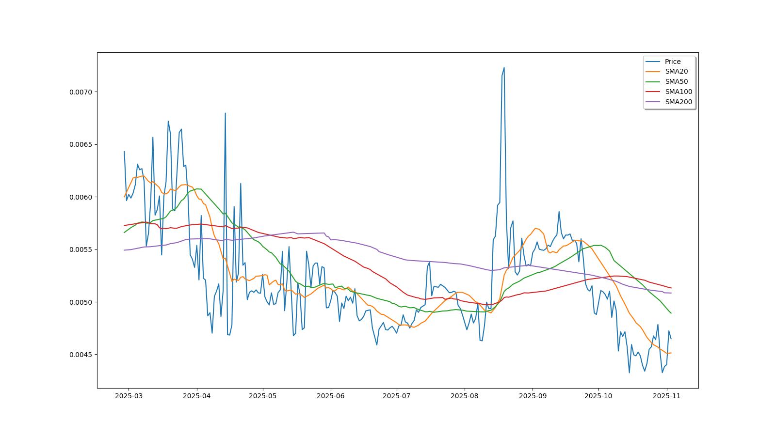 Netko Simple Moving Averages