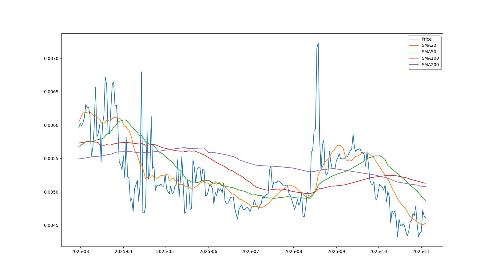 Netko Simple Moving Averages