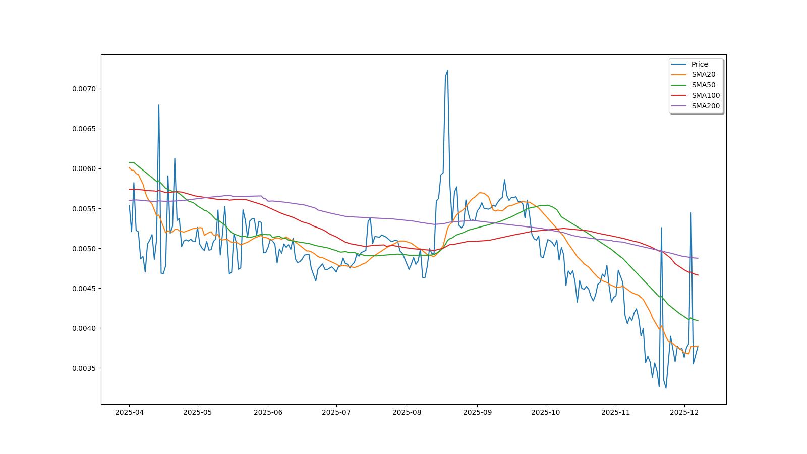 Netko Simple Moving Averages