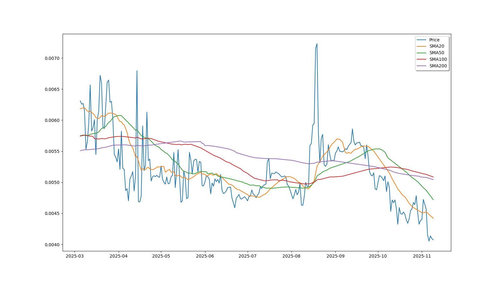 Netko Simple Moving Averages