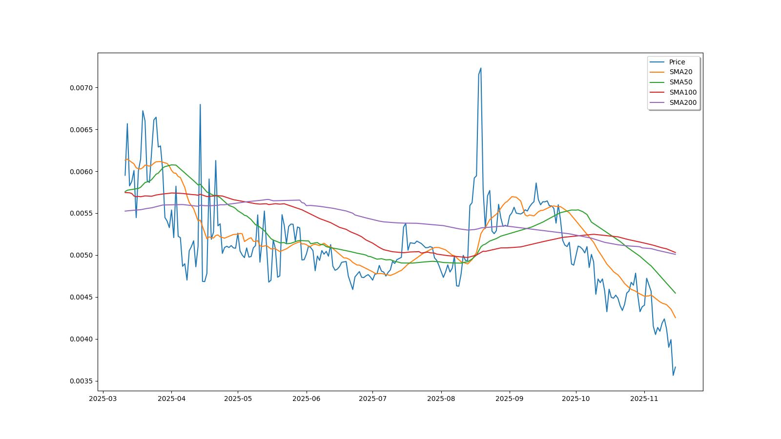 Netko Simple Moving Averages