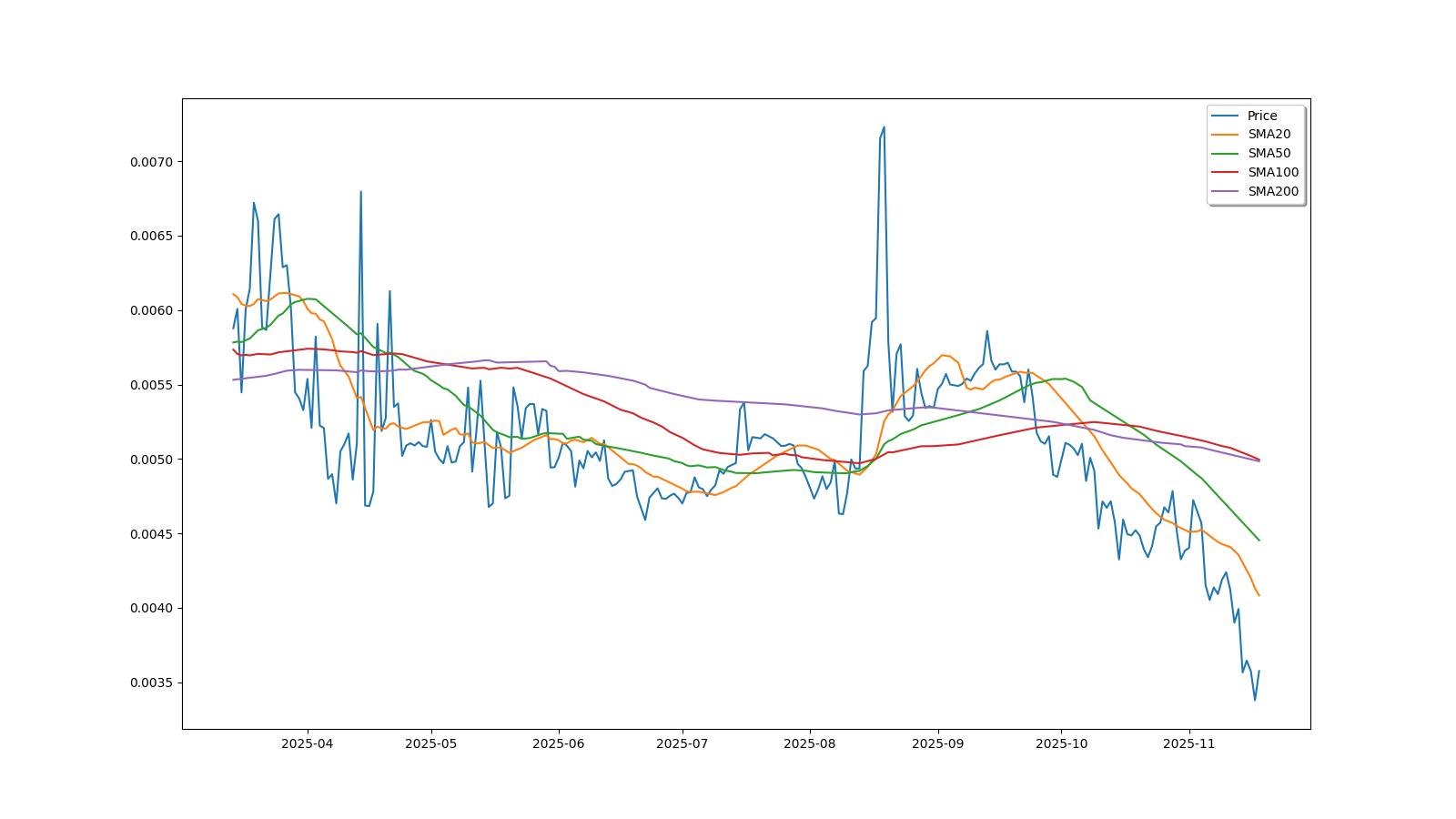 Netko Simple Moving Averages