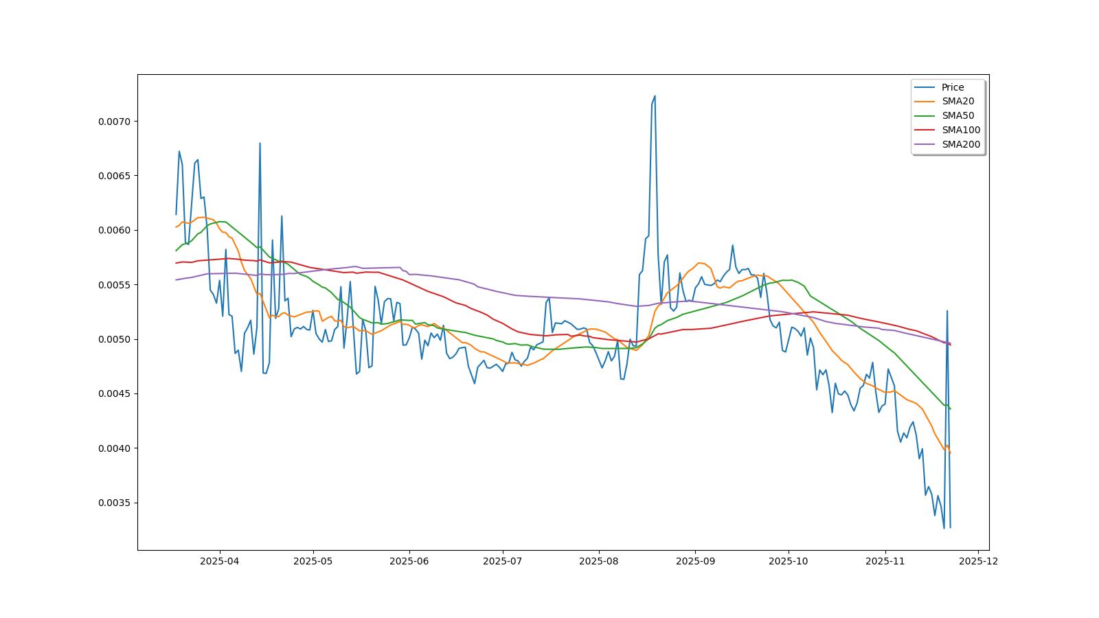 Netko Simple Moving Averages