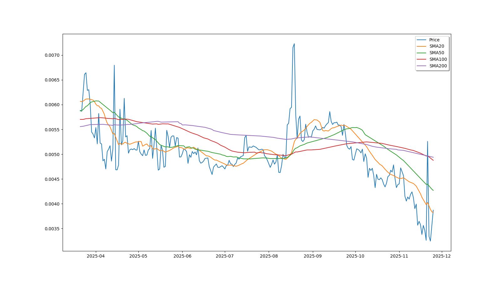 Netko Simple Moving Averages