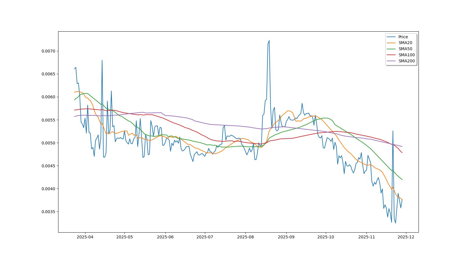 Netko Simple Moving Averages