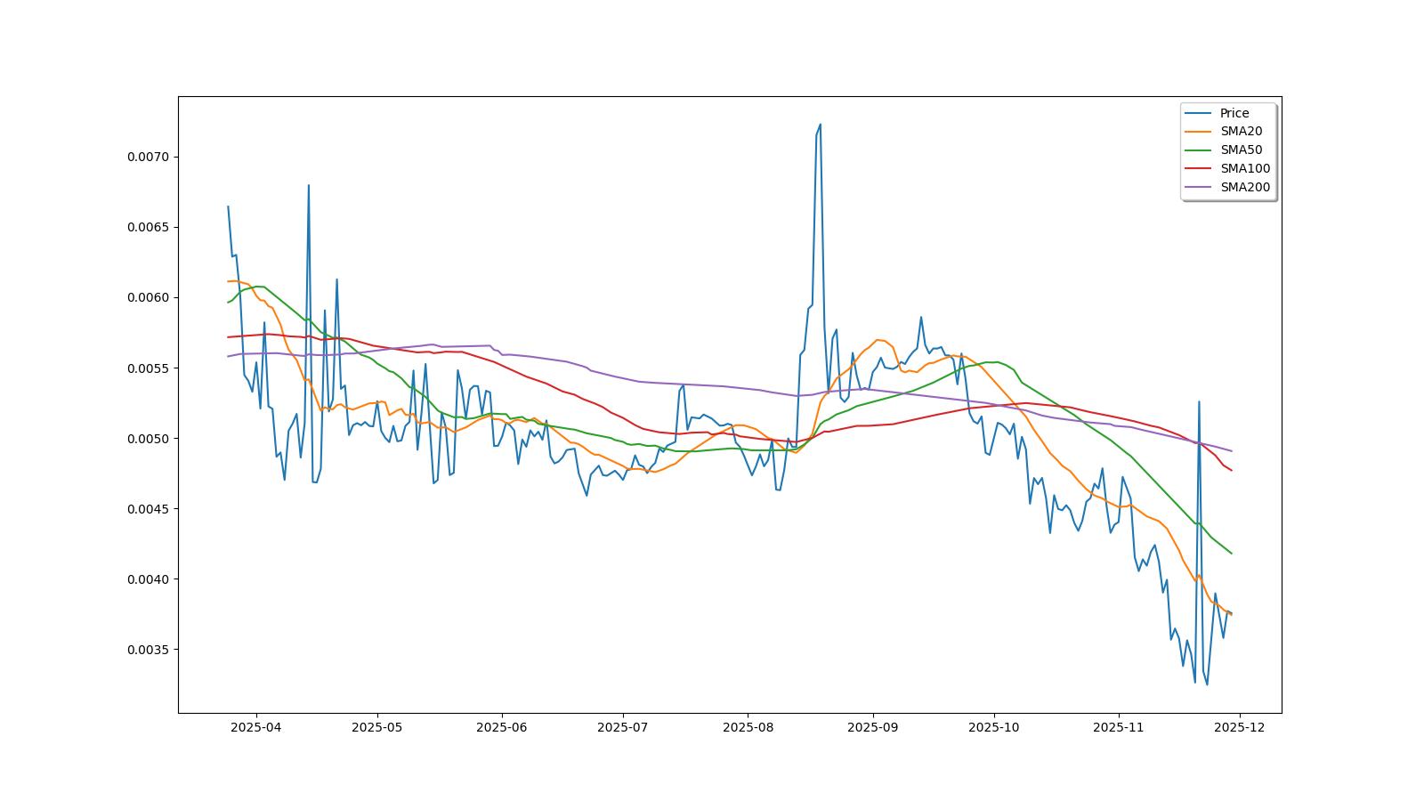 Netko Simple Moving Averages