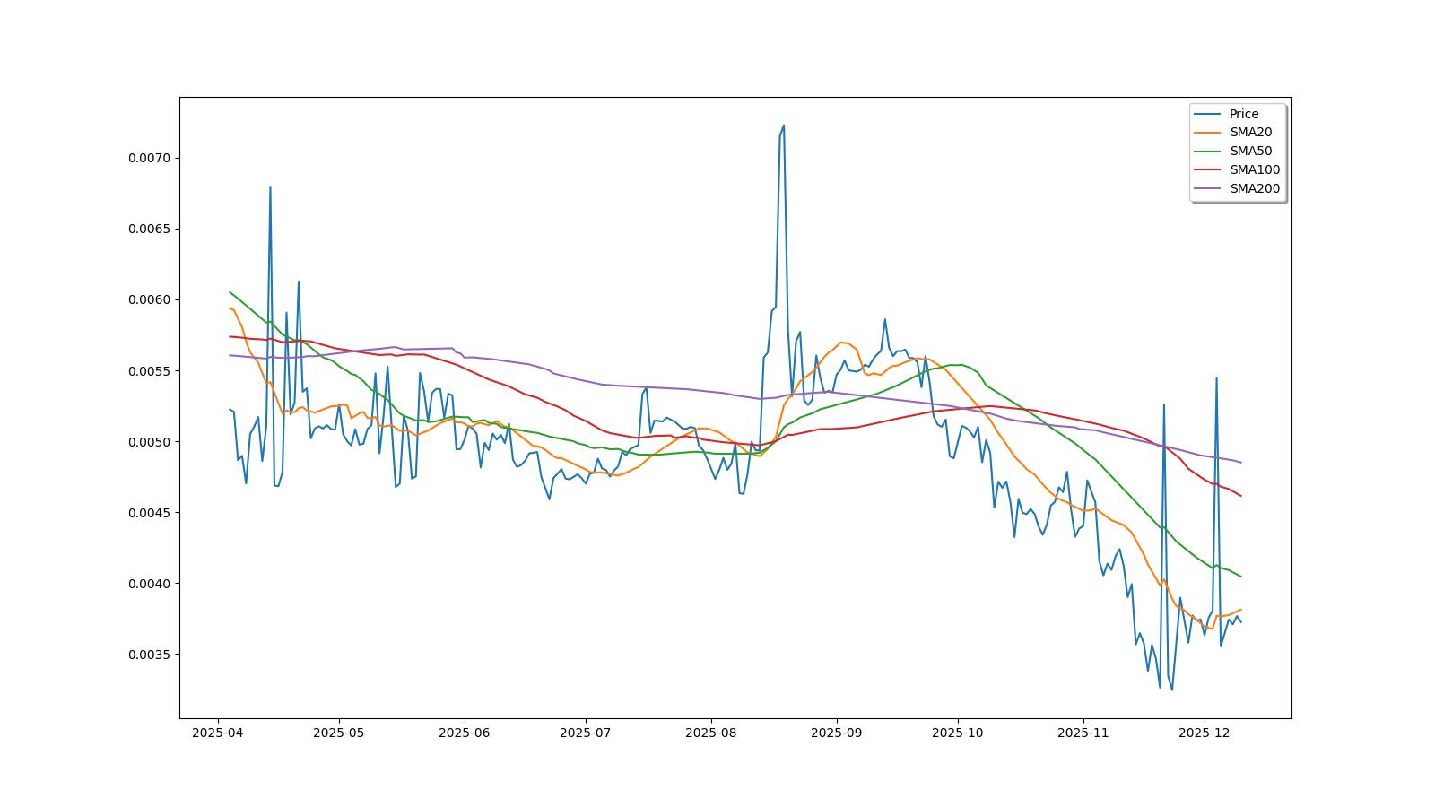Netko Simple Moving Averages