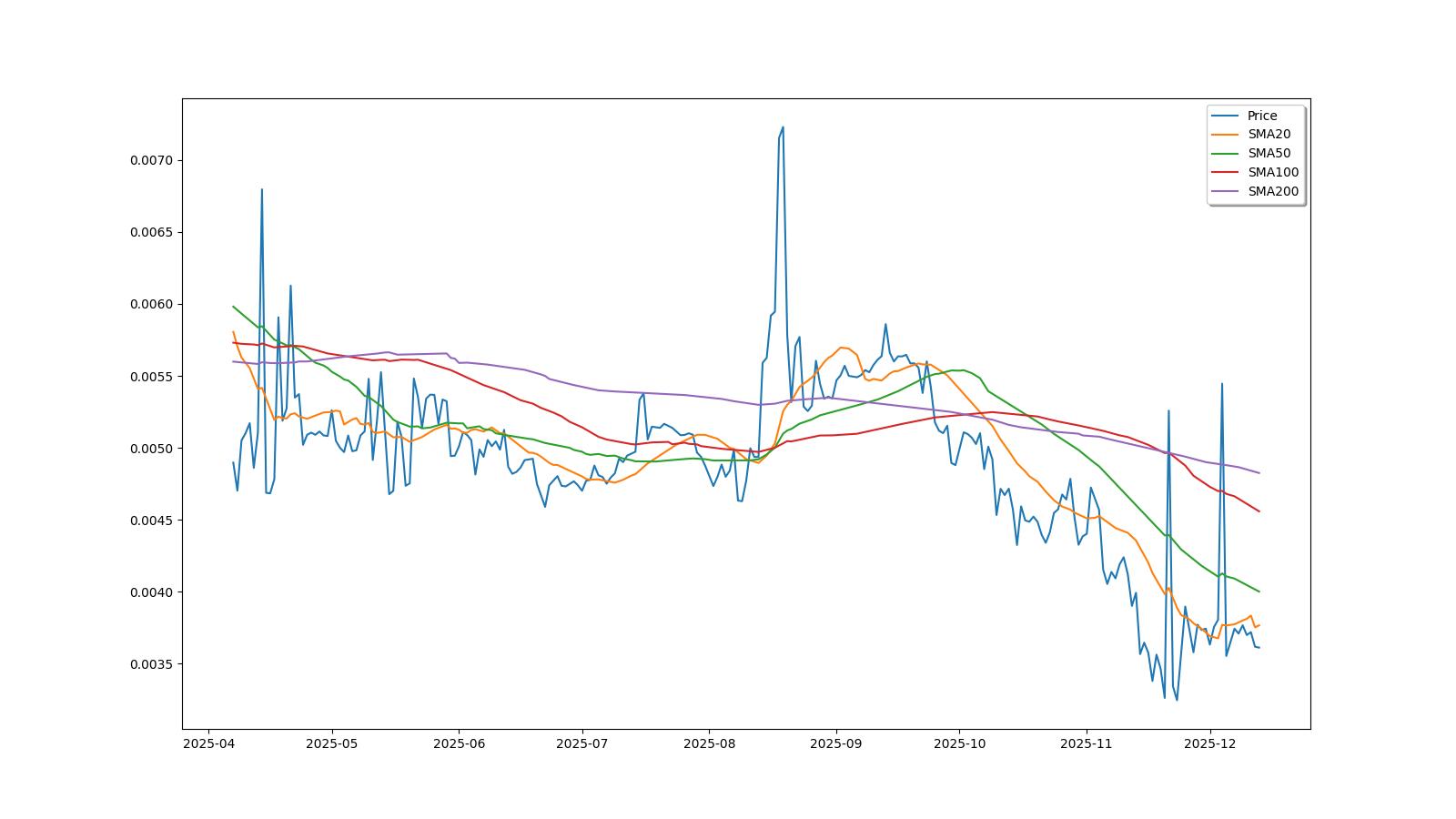 Netko Simple Moving Averages