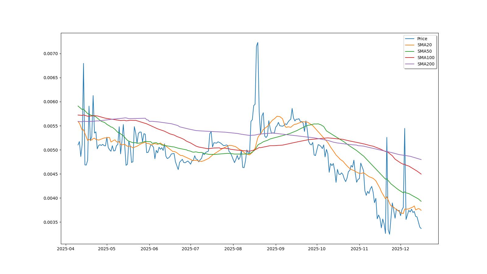 Netko Simple Moving Averages