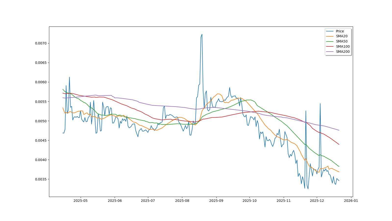 Netko Simple Moving Averages