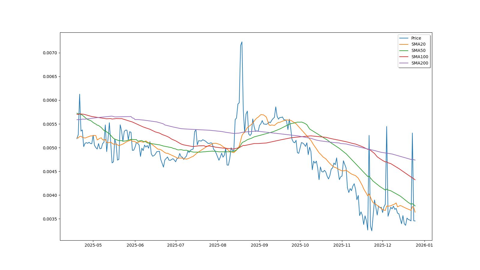 Netko Simple Moving Averages