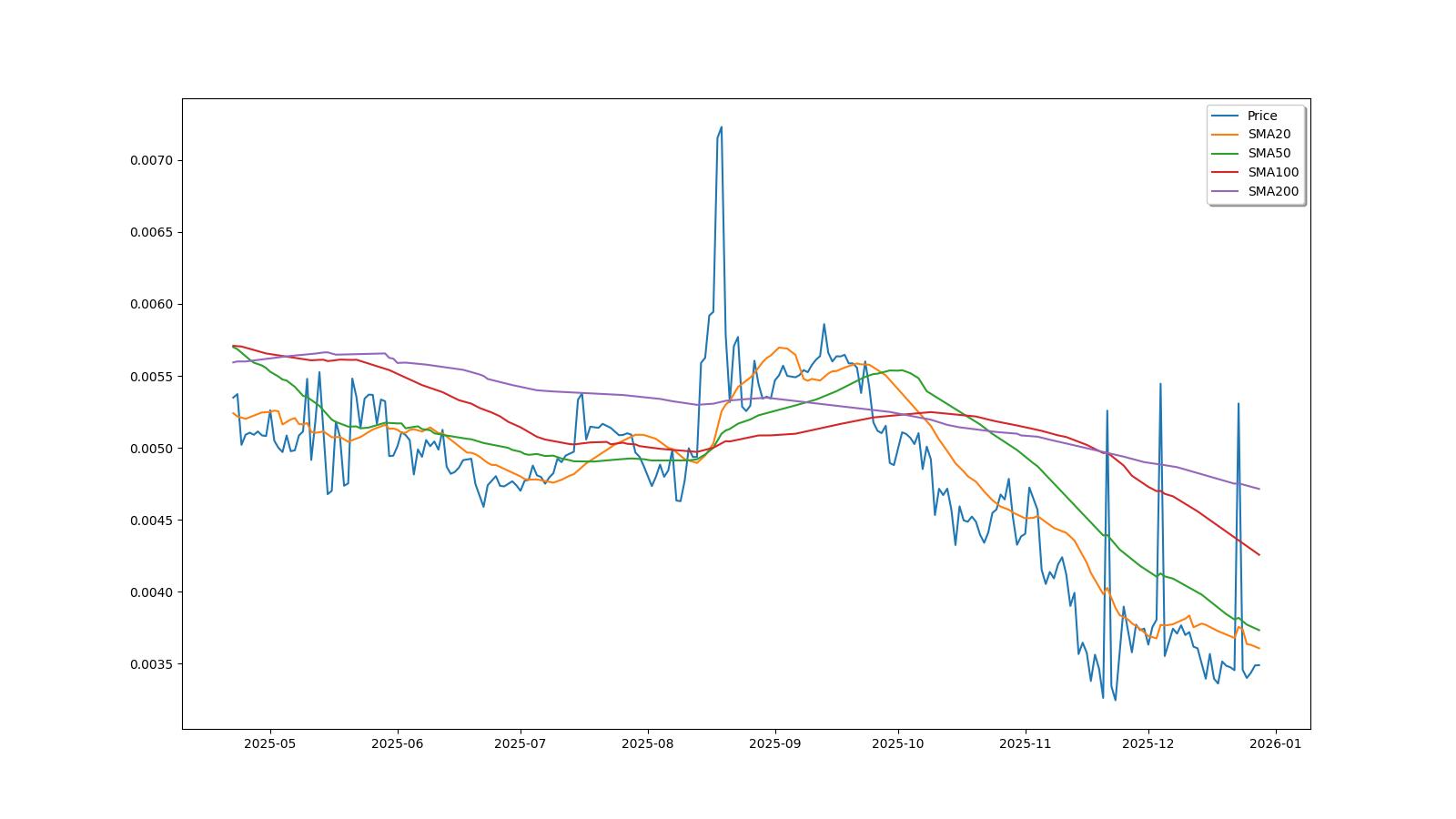 Netko Simple Moving Averages
