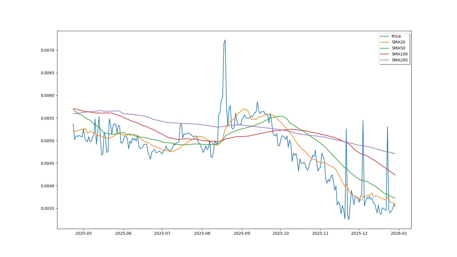 Netko Simple Moving Averages
