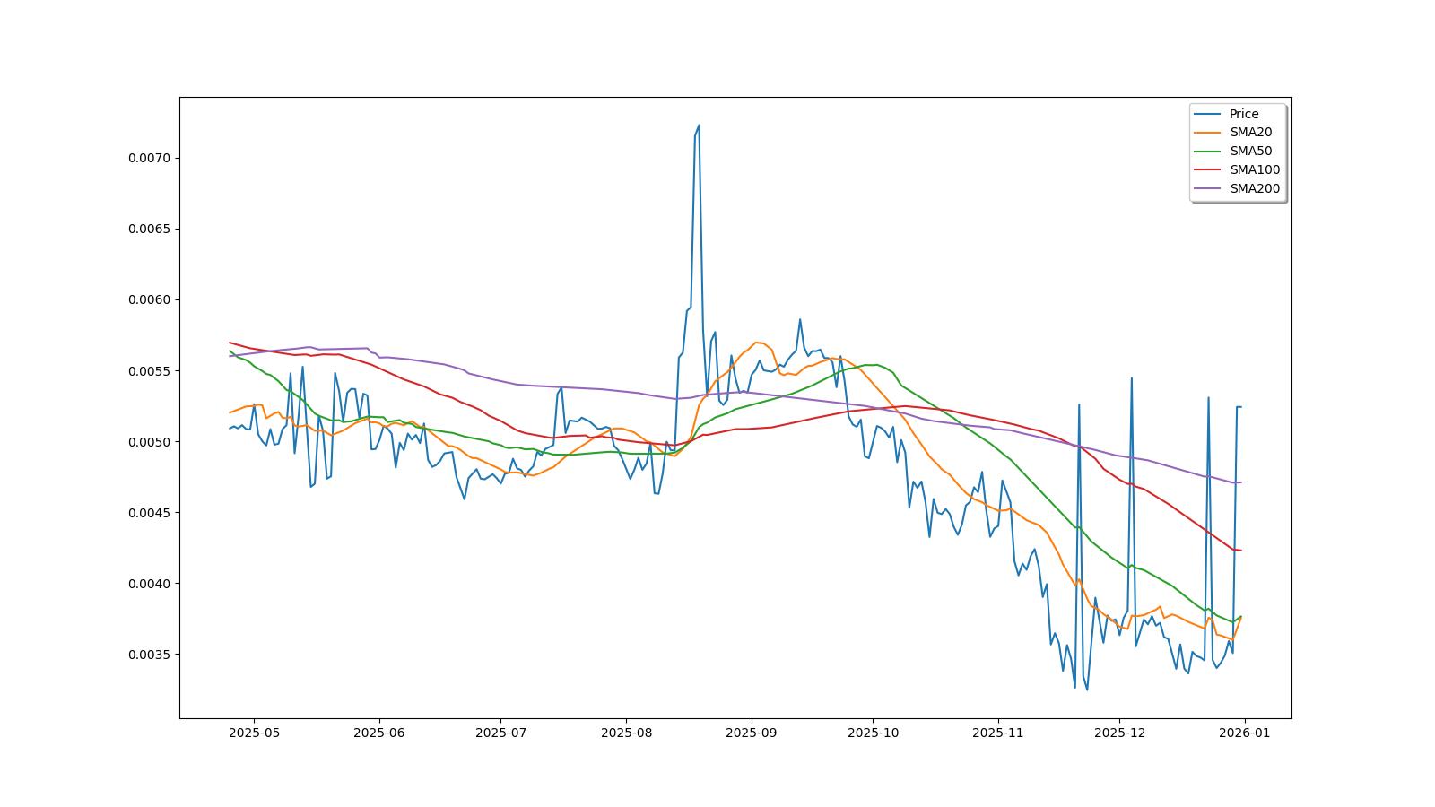 Netko Simple Moving Averages