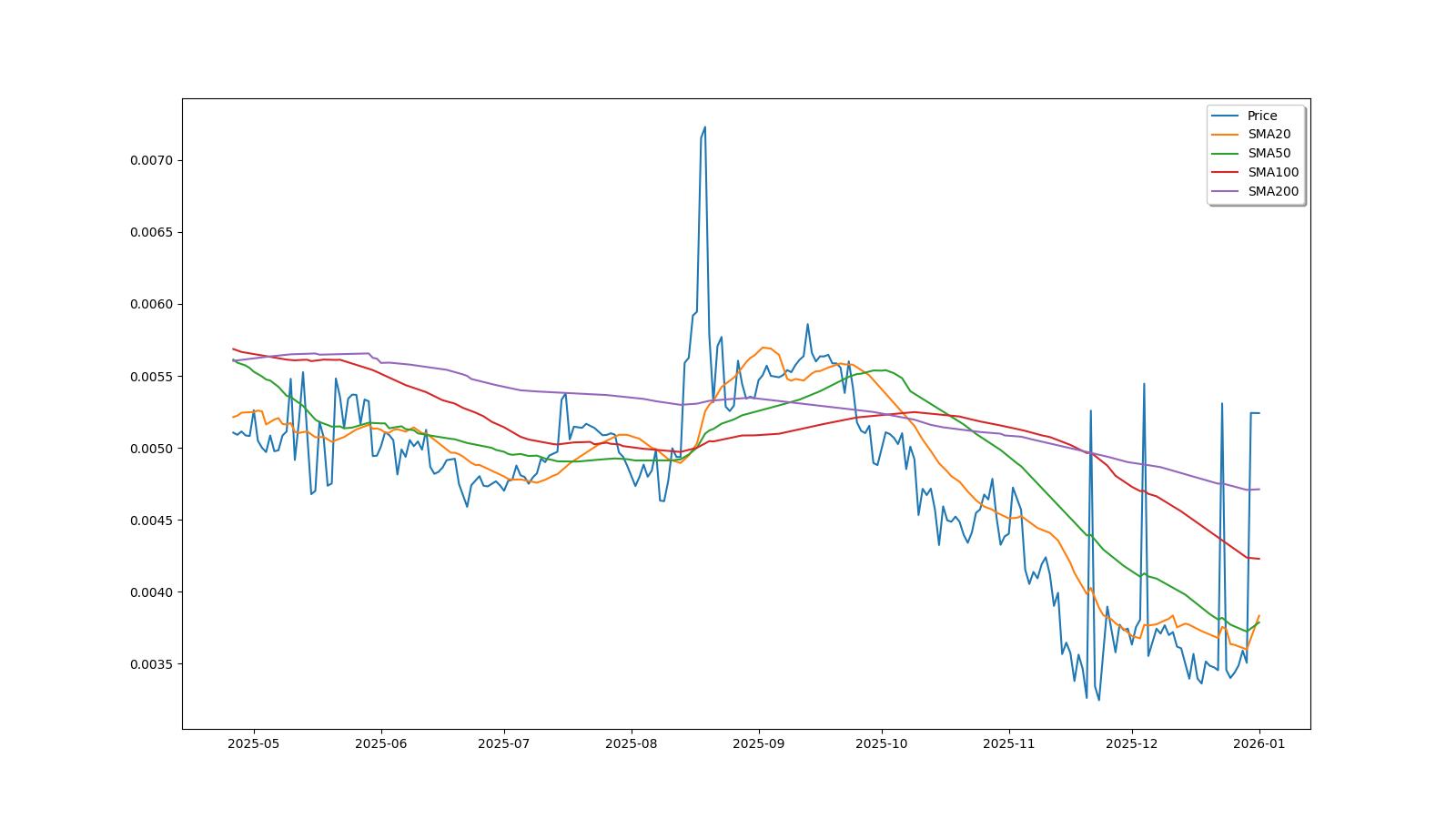 Netko Simple Moving Averages