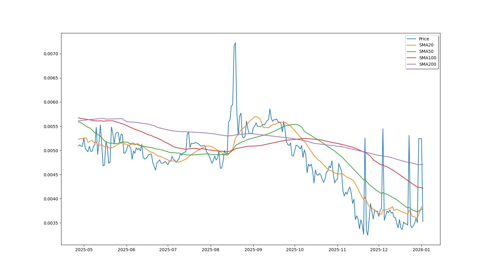 Netko Simple Moving Averages