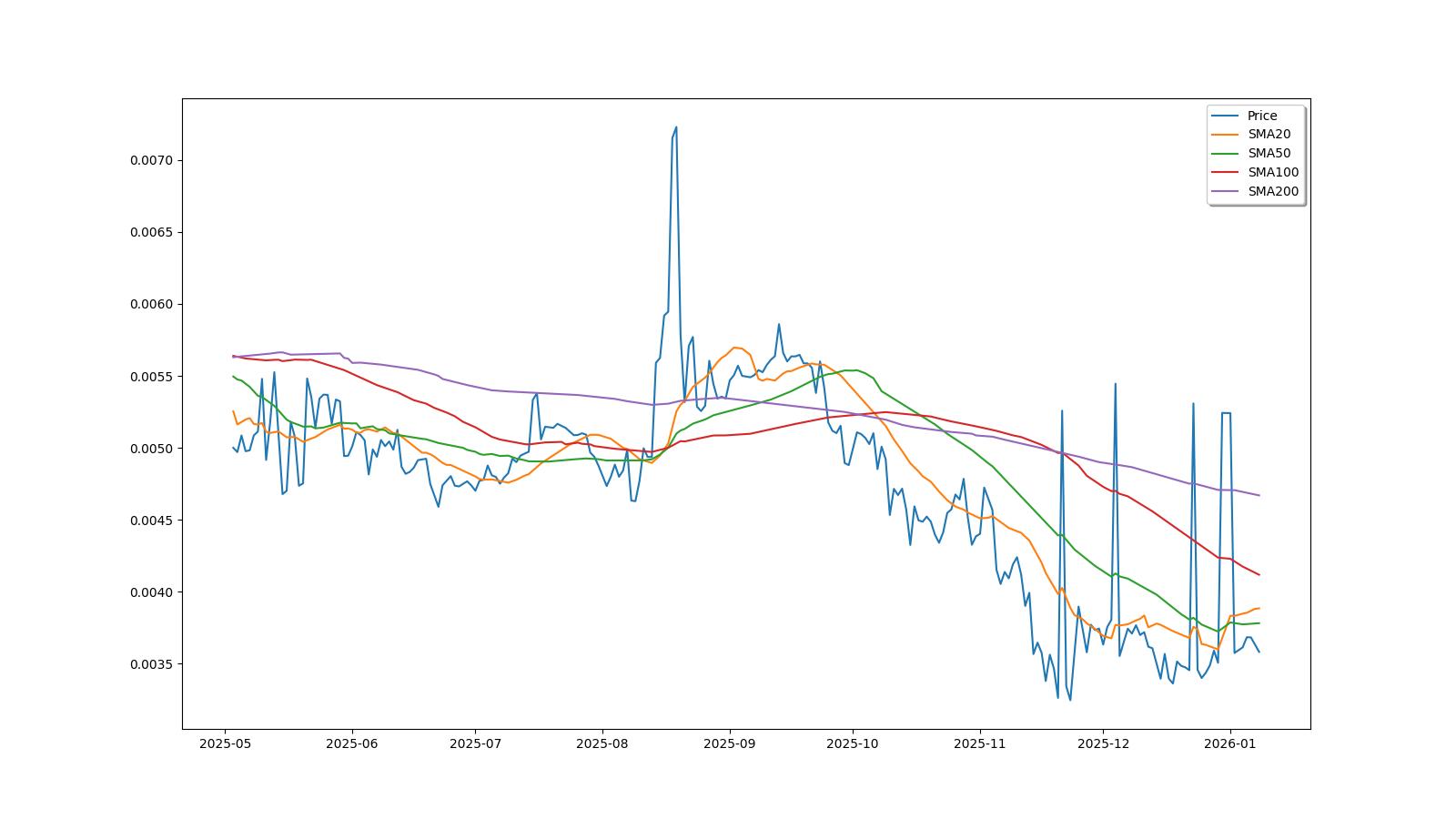 Netko Simple Moving Averages