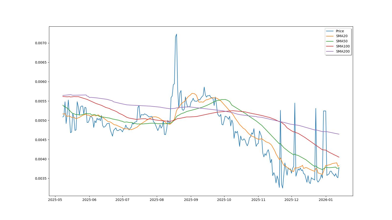 Netko Simple Moving Averages
