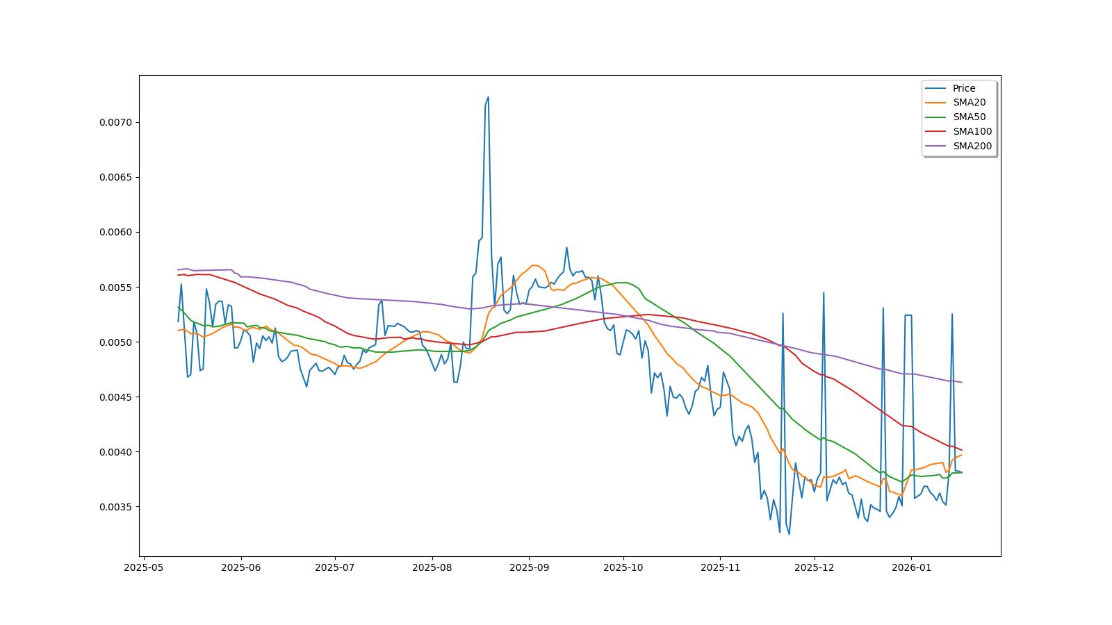 Netko Simple Moving Averages