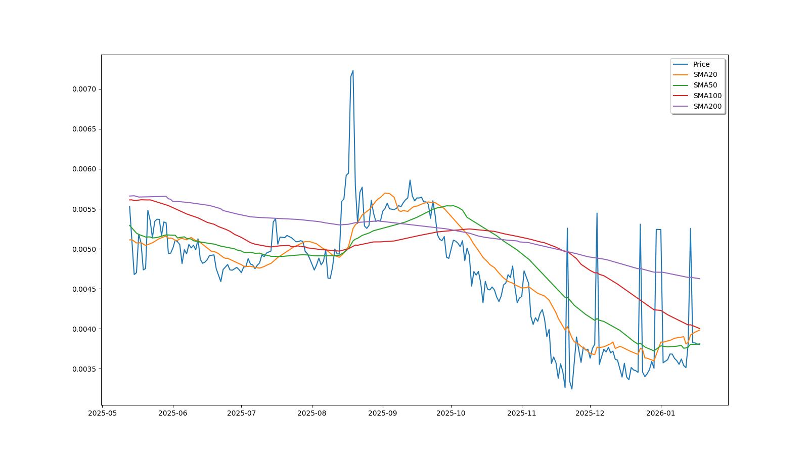 Netko Simple Moving Averages