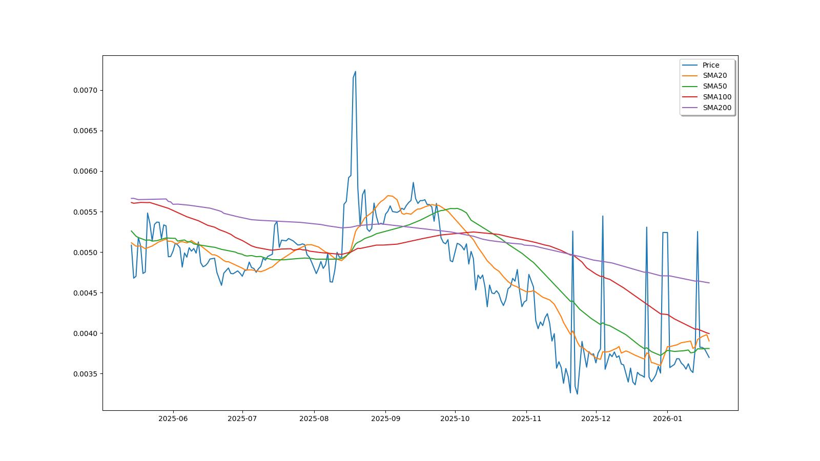 Netko Simple Moving Averages