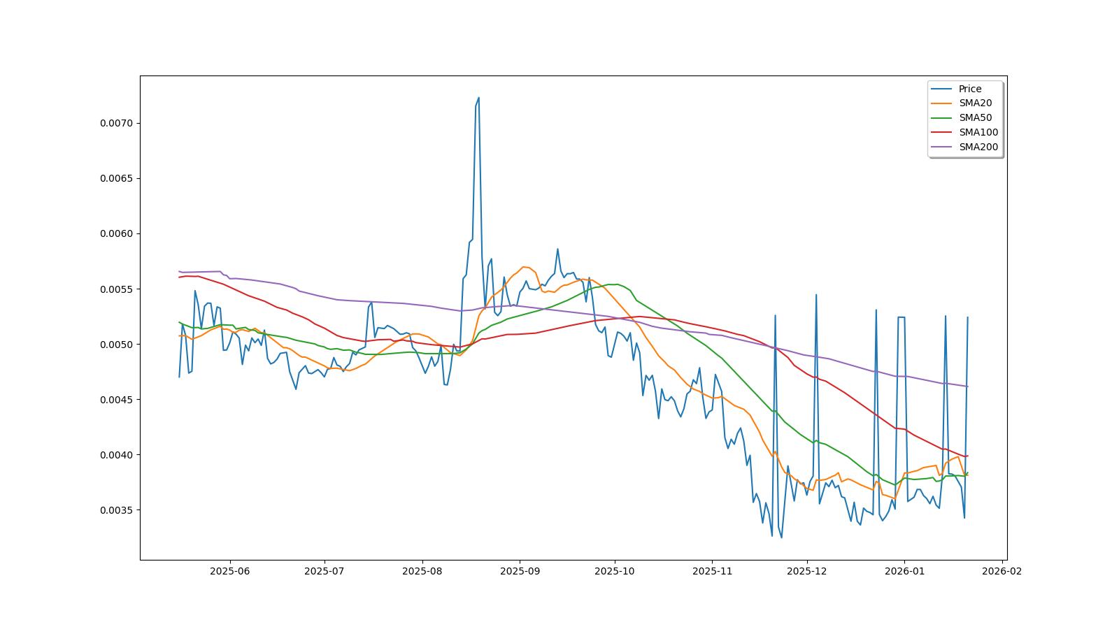 Netko Simple Moving Averages
