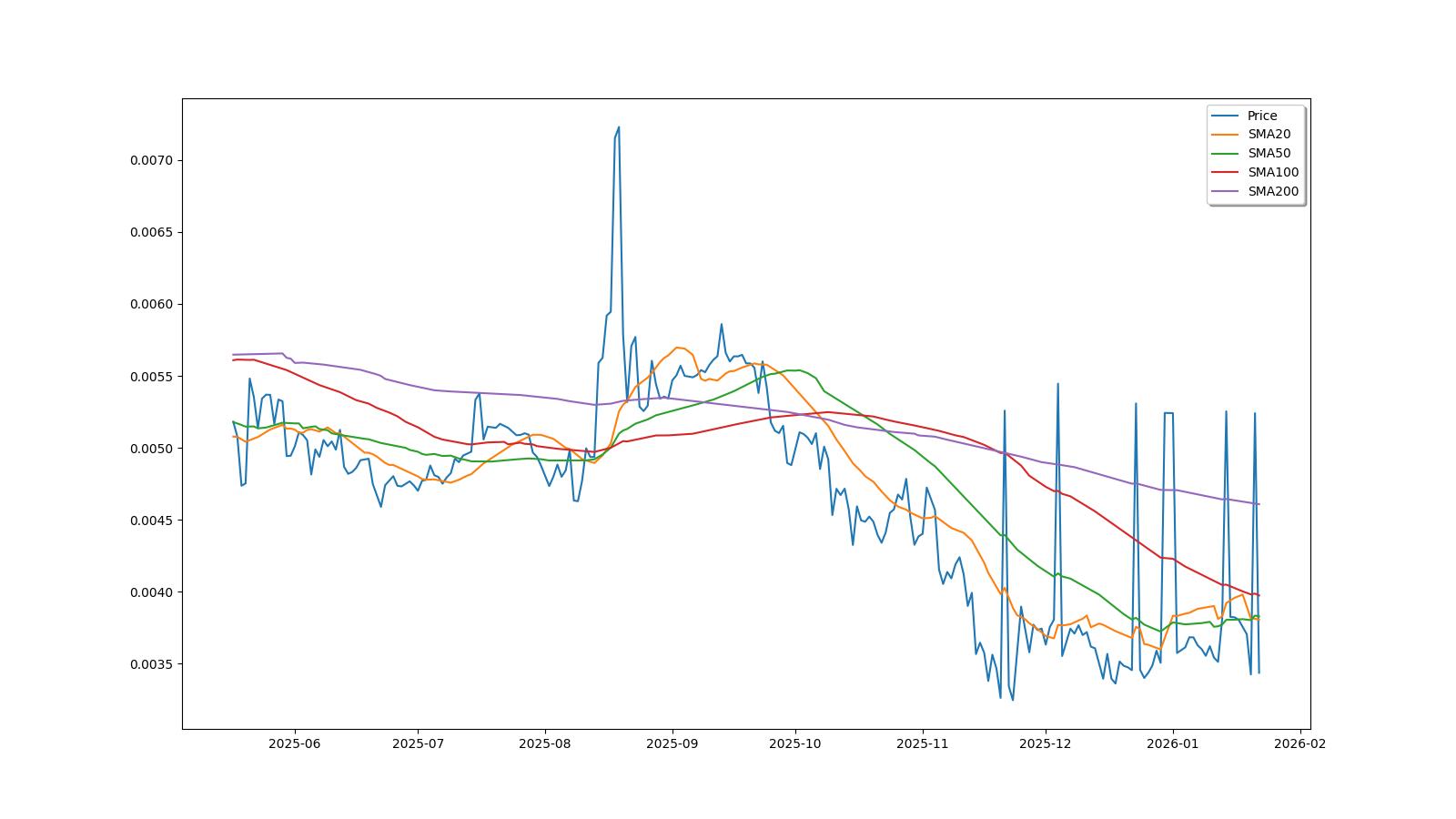 Netko Simple Moving Averages