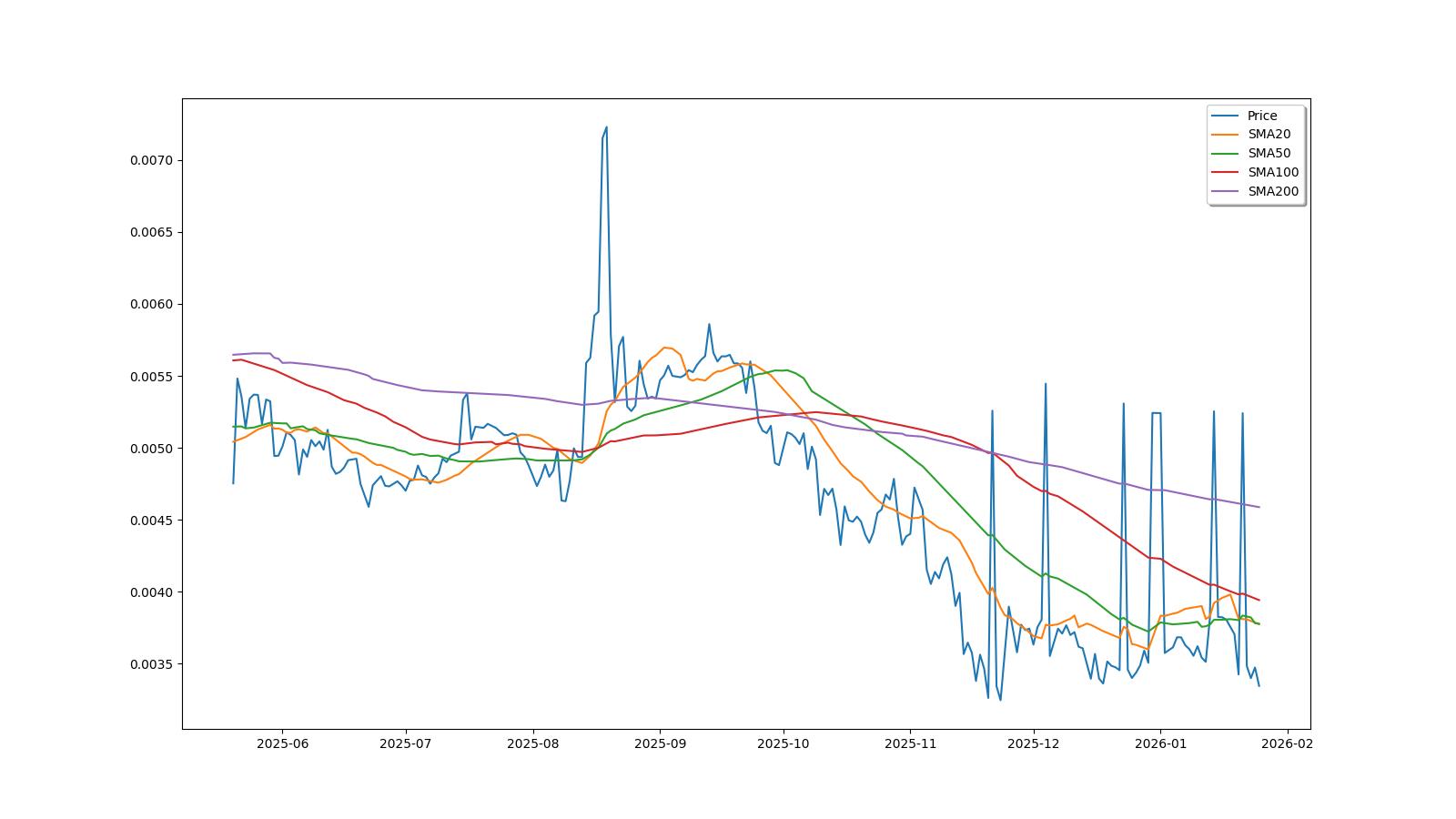Netko Simple Moving Averages