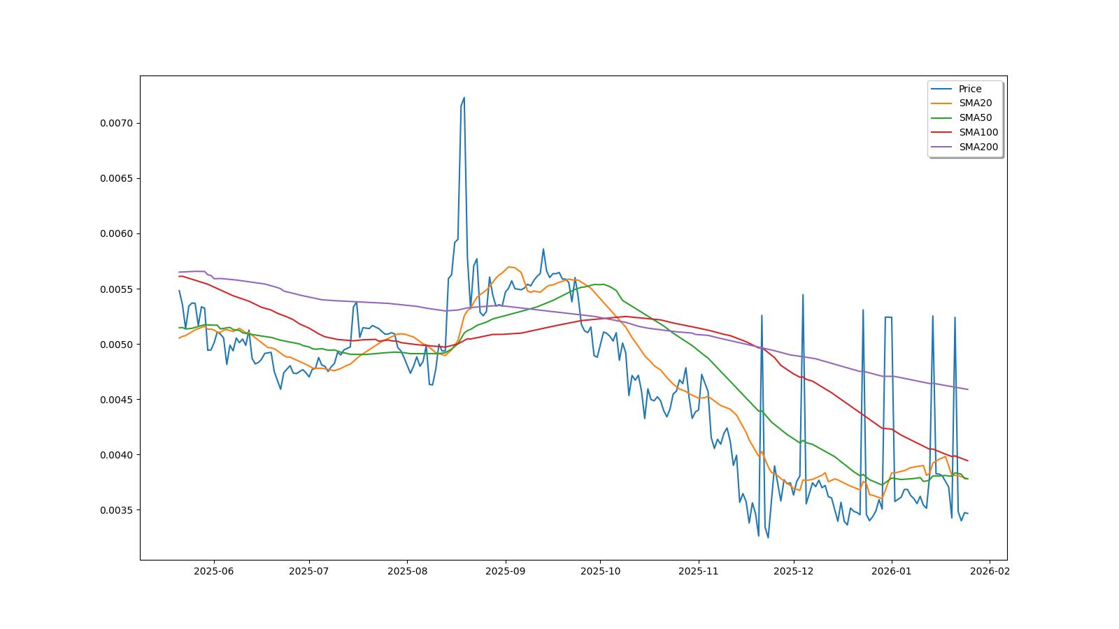 Netko Simple Moving Averages