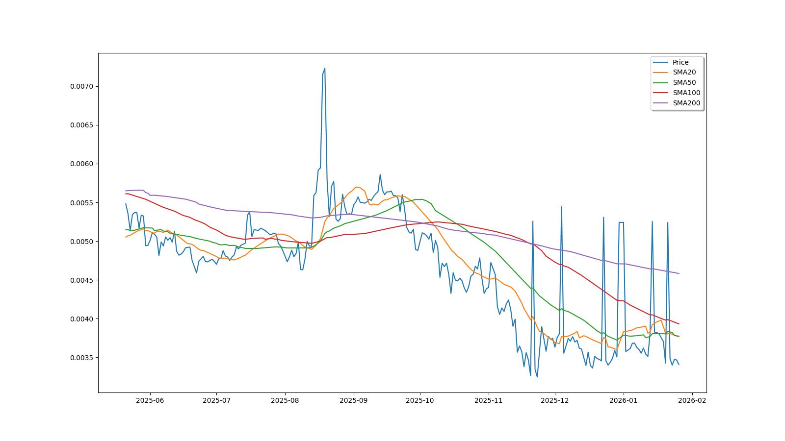 Netko Simple Moving Averages