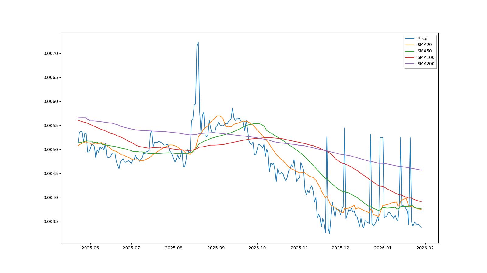 Netko Simple Moving Averages
