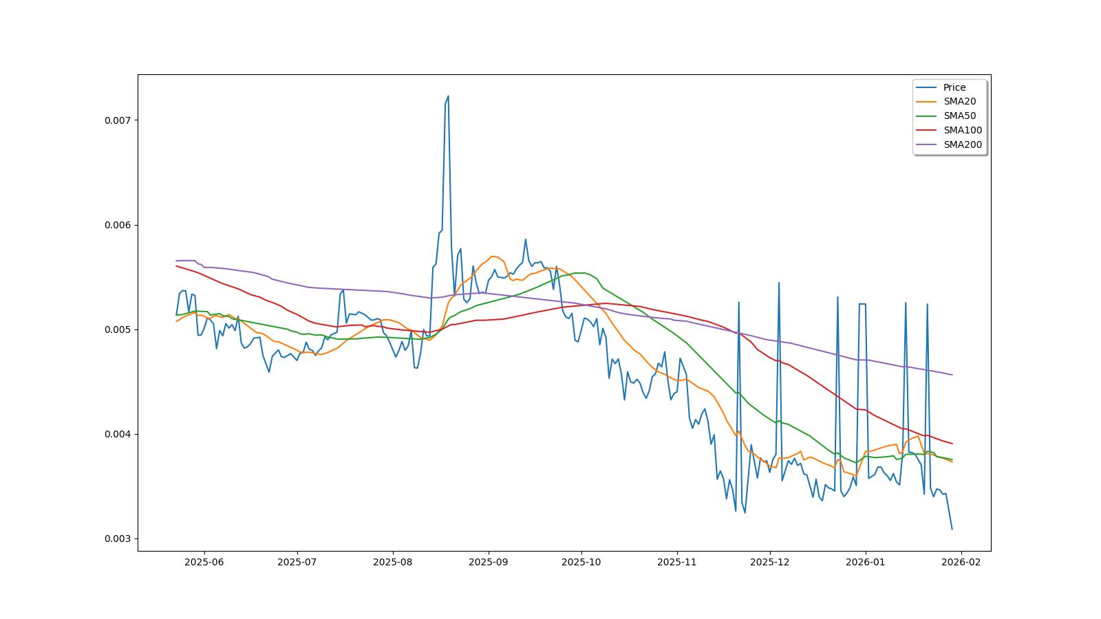 Netko Simple Moving Averages