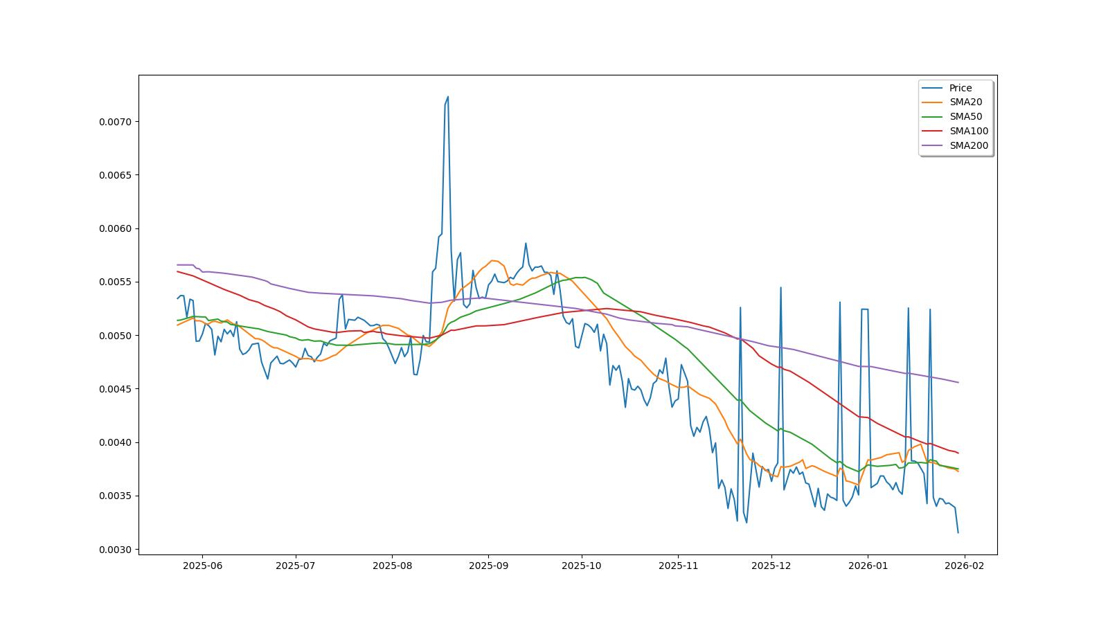 Netko Simple Moving Averages