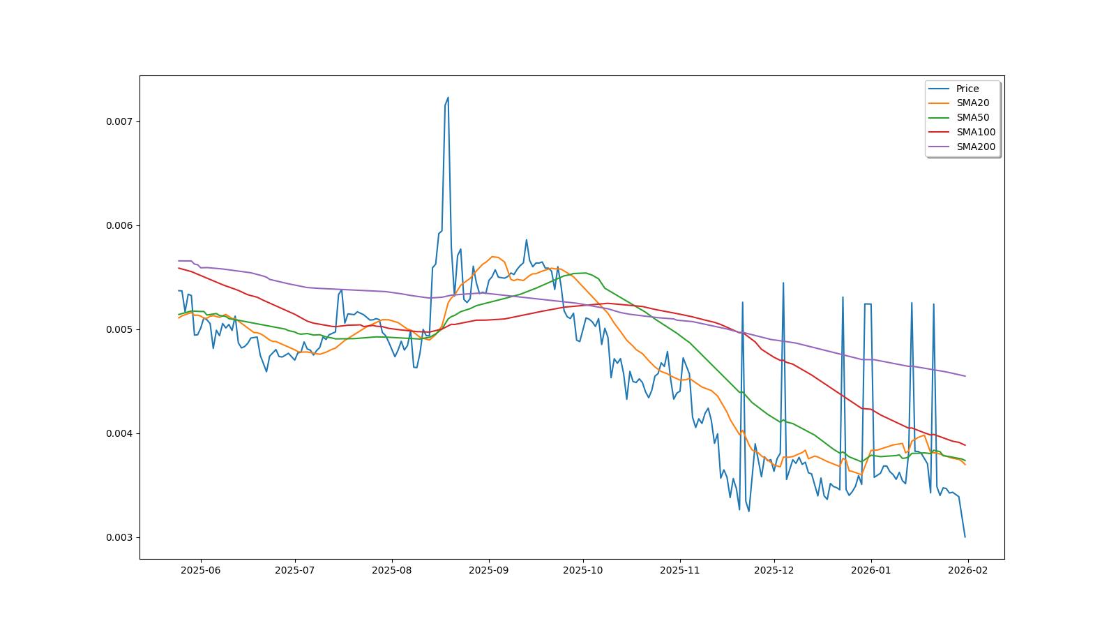Netko Simple Moving Averages
